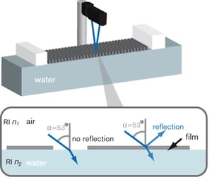 Brewster angle microscopy – A powerful tool for thin film visualization